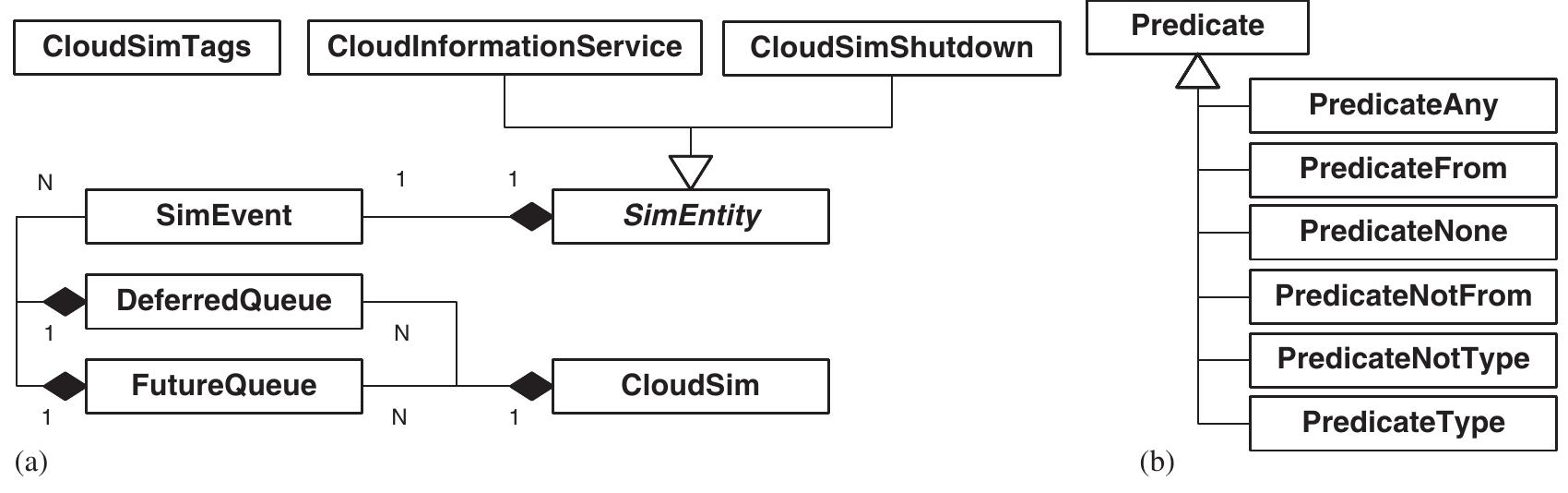 Cloudsim core simulation framework class diagram: (a) main