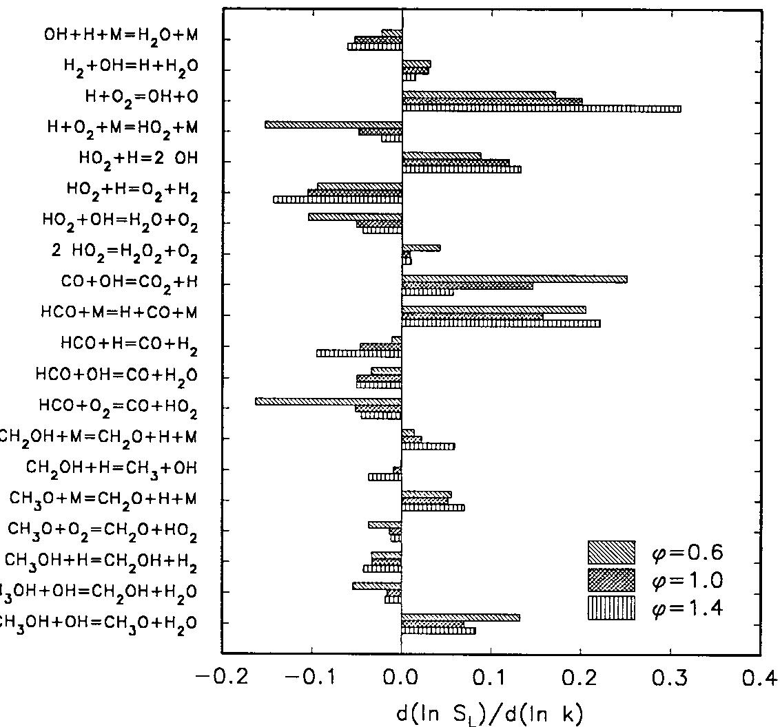 Gradient sensitivity coefficients for methanol/air premixed