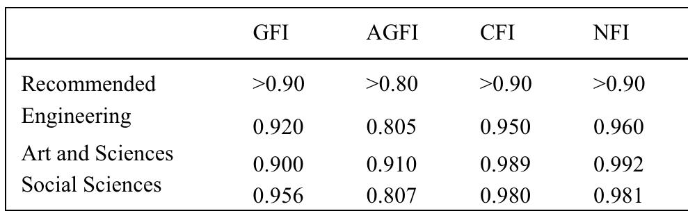 (note: x2/df the ratio between chi-square and degrees of