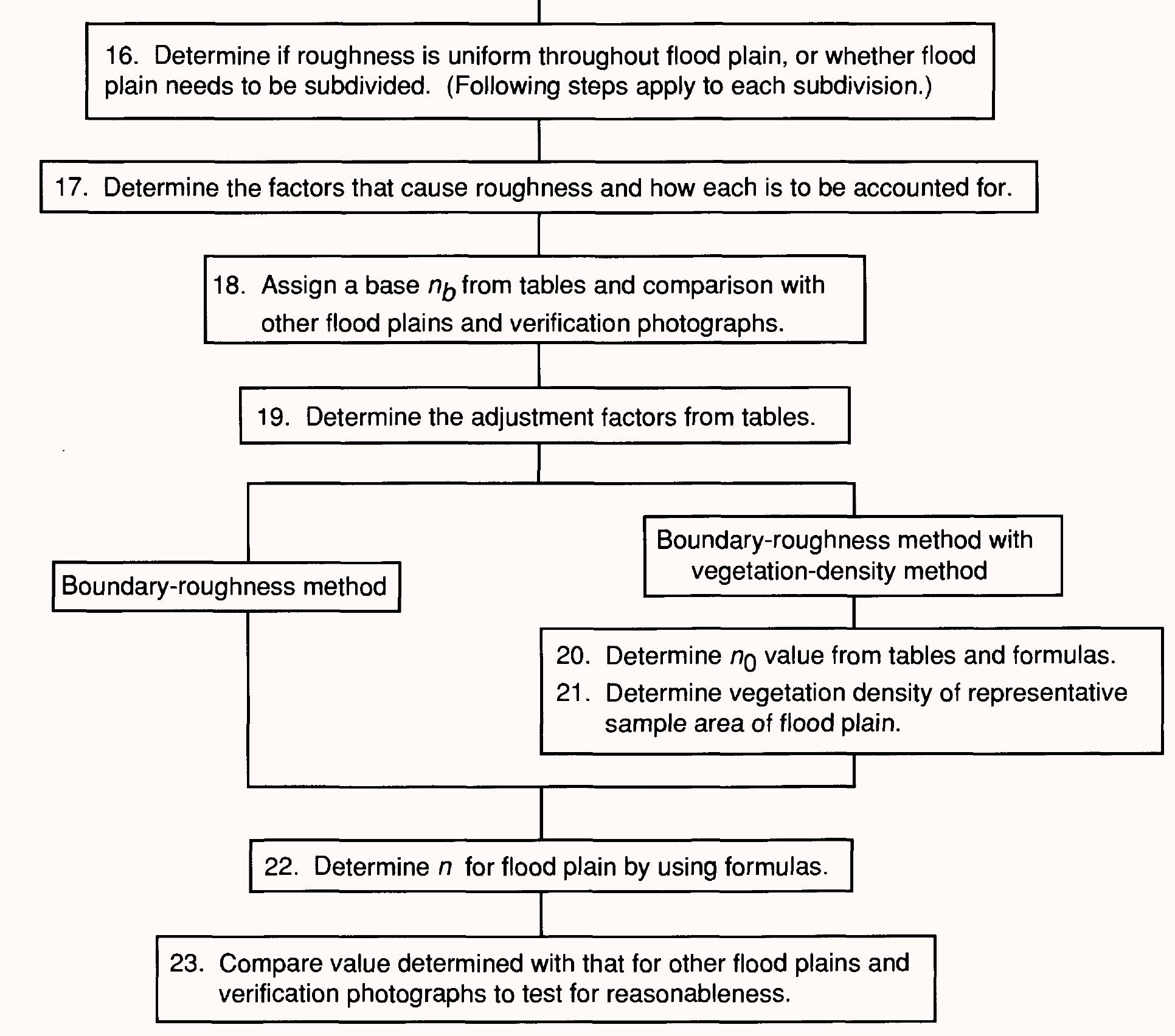 Flow chart of procedures for assigning n values (modified