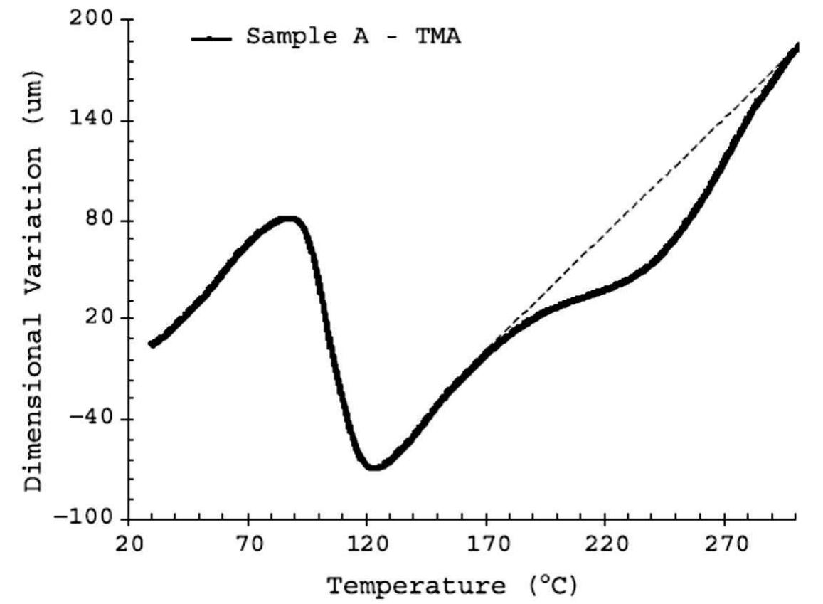 Dimensional changes of epoxy sample during cure [56]