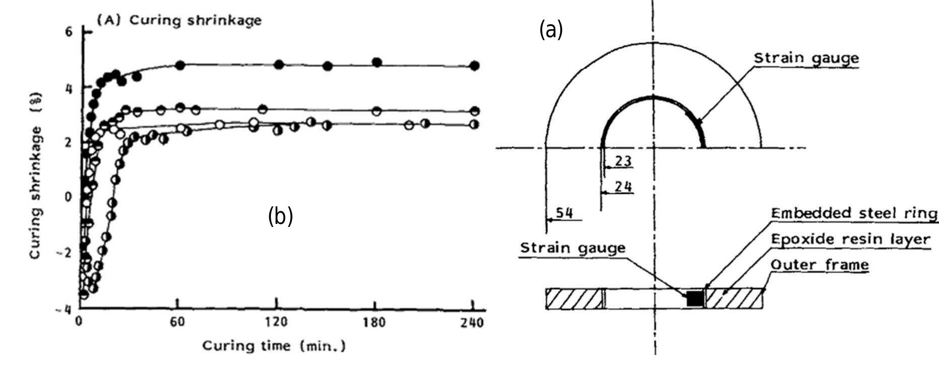 Figure 25 - Chemical shrinkage characterization techniques