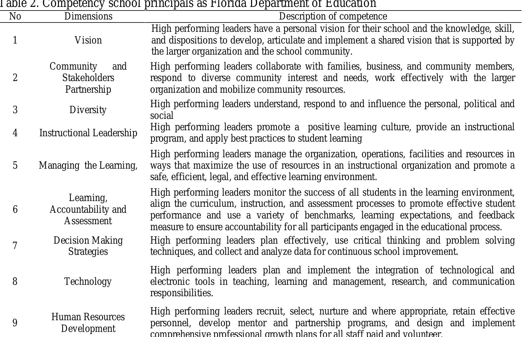 Table 2 - The Competence of School Principals: What Kind of