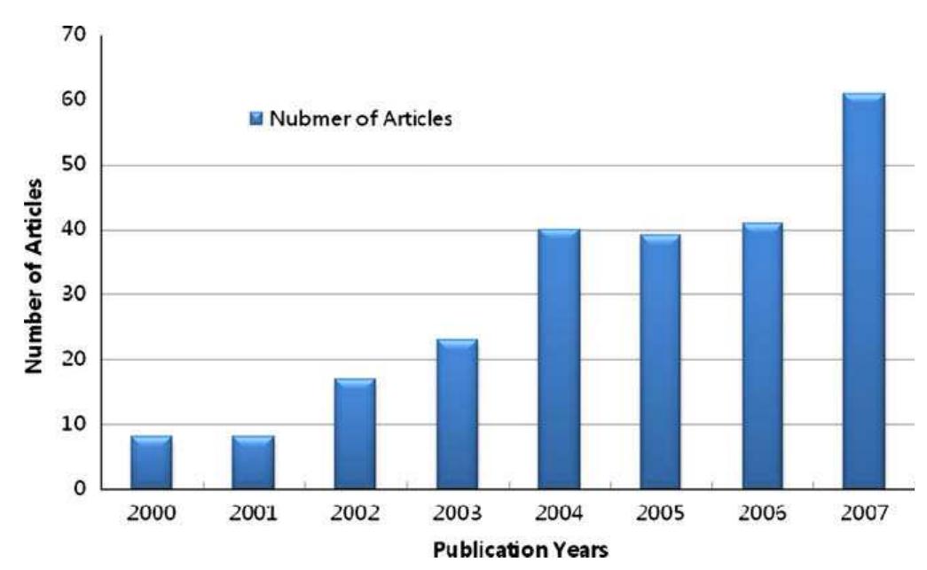 Classification of articles by publication year.
