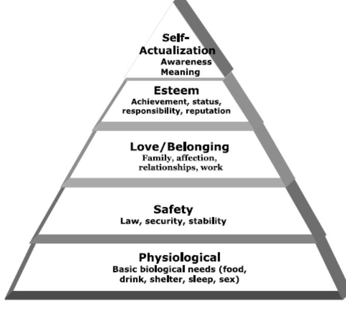 Diagram 2. maslow’s hierarchy of needs, zalenski, r.j.