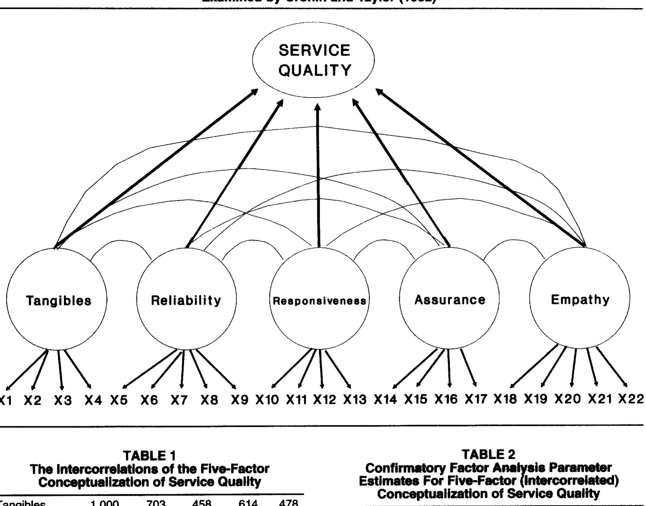 (PDF) SERVPERF versus SERVQUAL: reconciling performance-based and ...