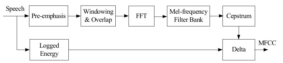 Block diagram of the conventional mfcc extraction algorithm