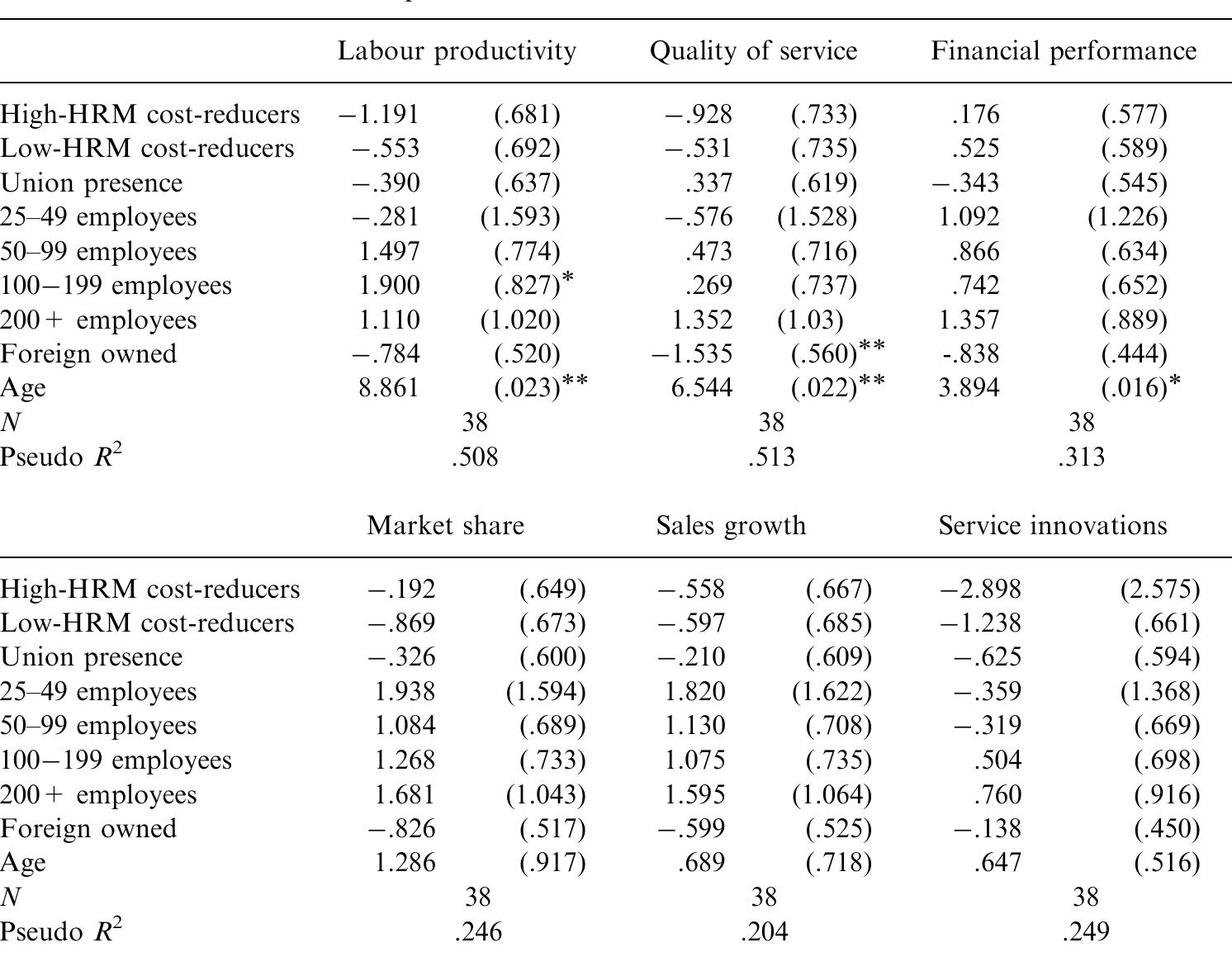 Universal relevance of hrm and performance outcomes