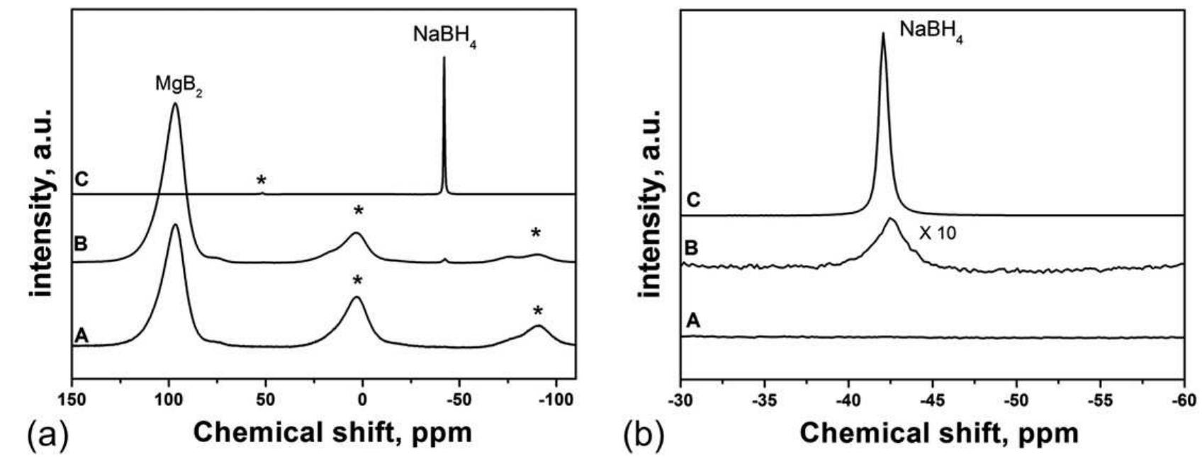 a) **b{‘h} mas (12 khz) single pulse nmr spectra of the