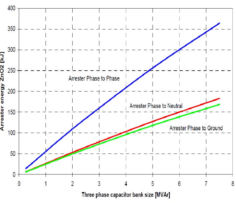 Energy stress as a function of capacitor bank size (based on