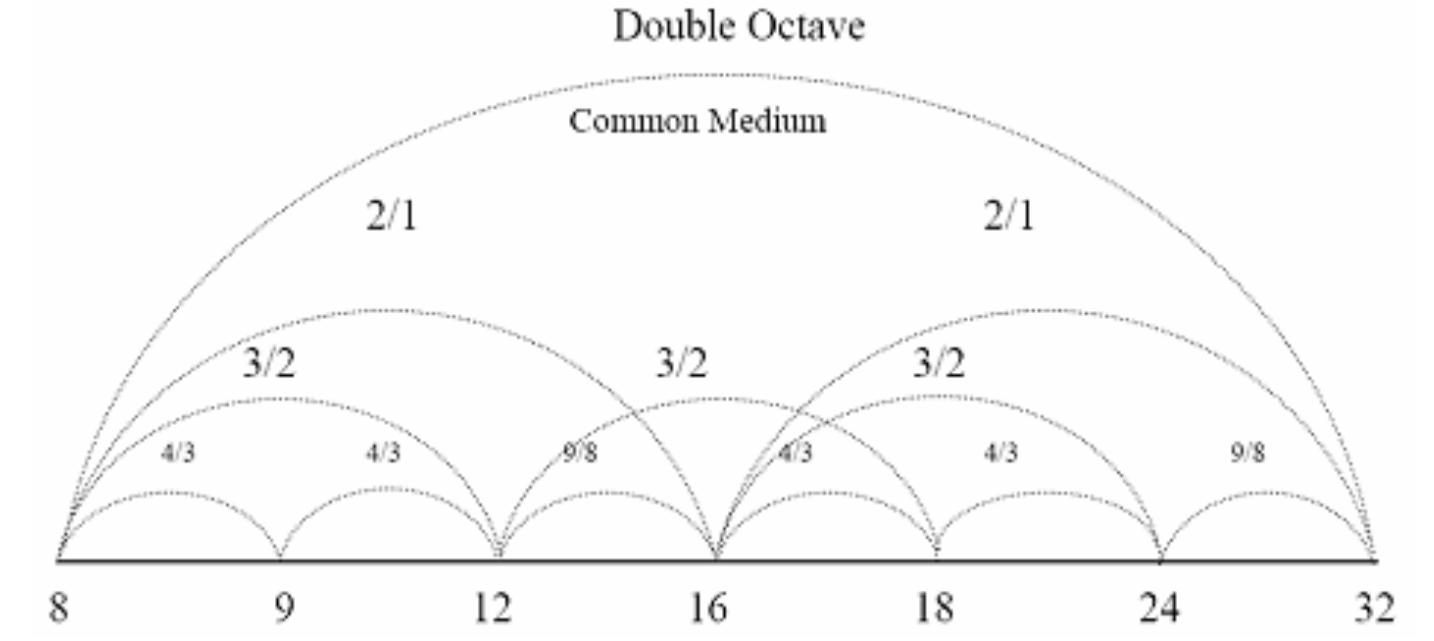 The symbols, ratios and names of these nine classes which he
