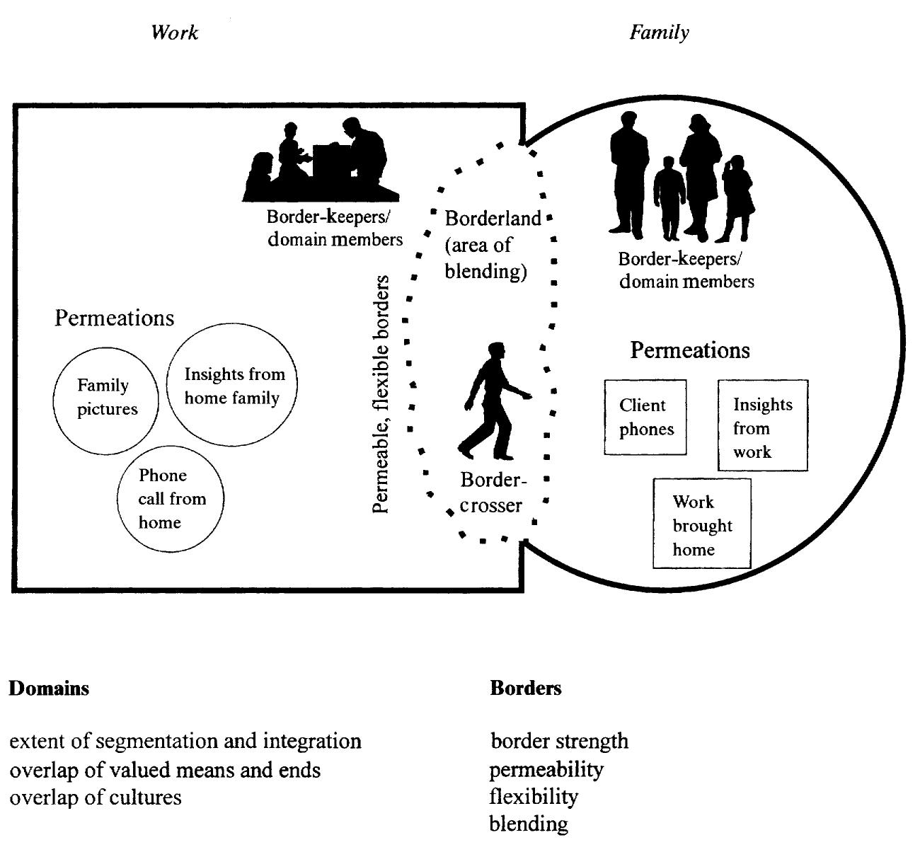 Figure 1 - Work/Family Border Theory: A New Theory of
