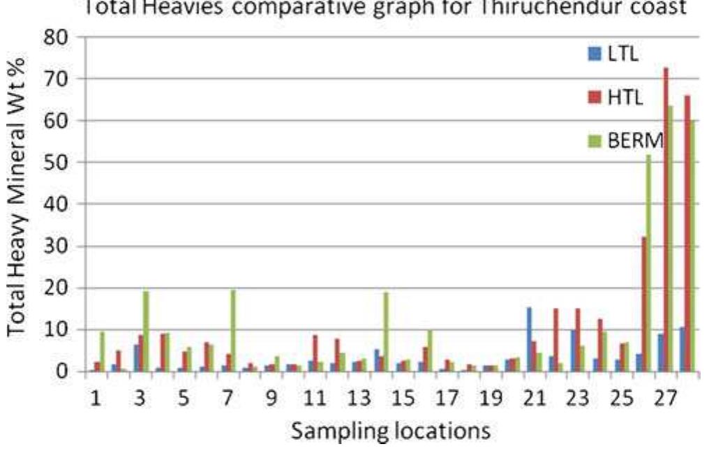 Total heavy mineral weight percentage comparative graph for