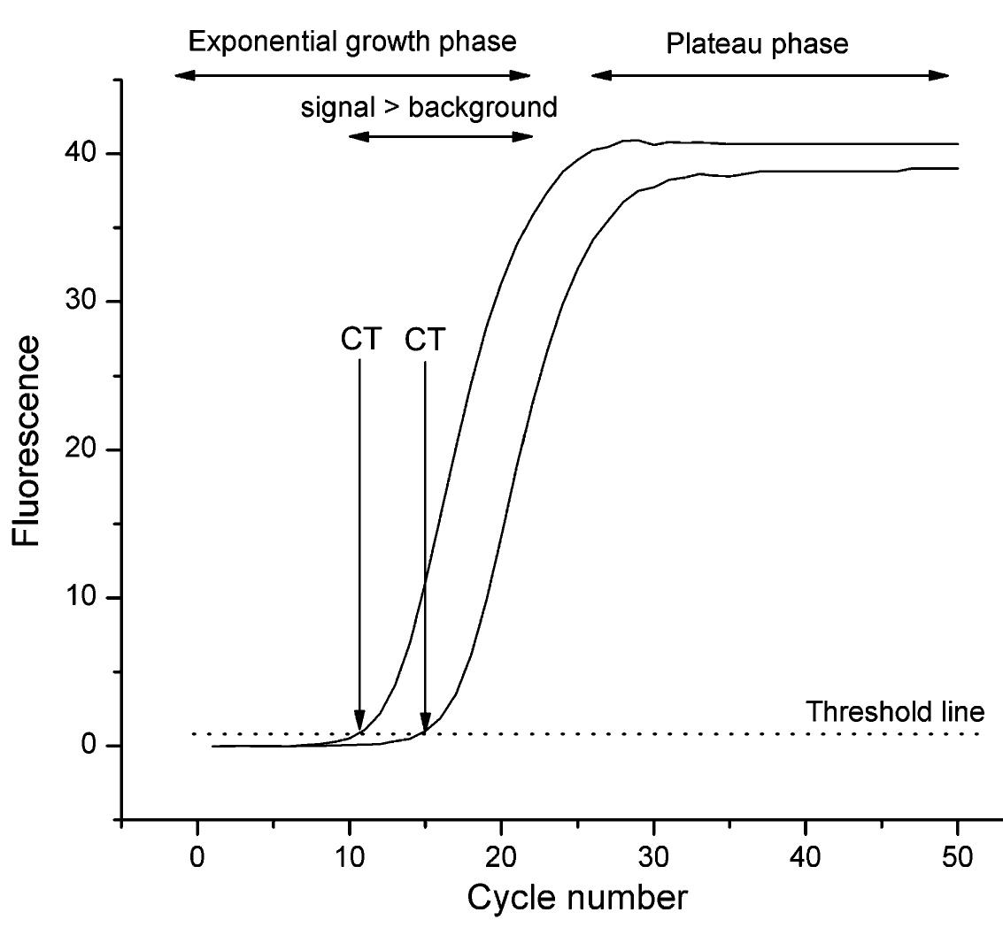 Real-time pcr response curves. a threshold level is set