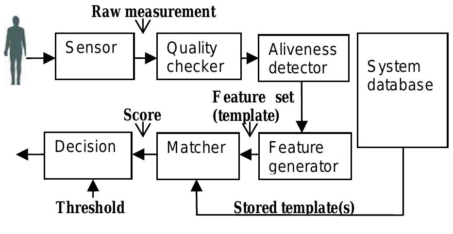 The basic modules of a biometric recognition system. the