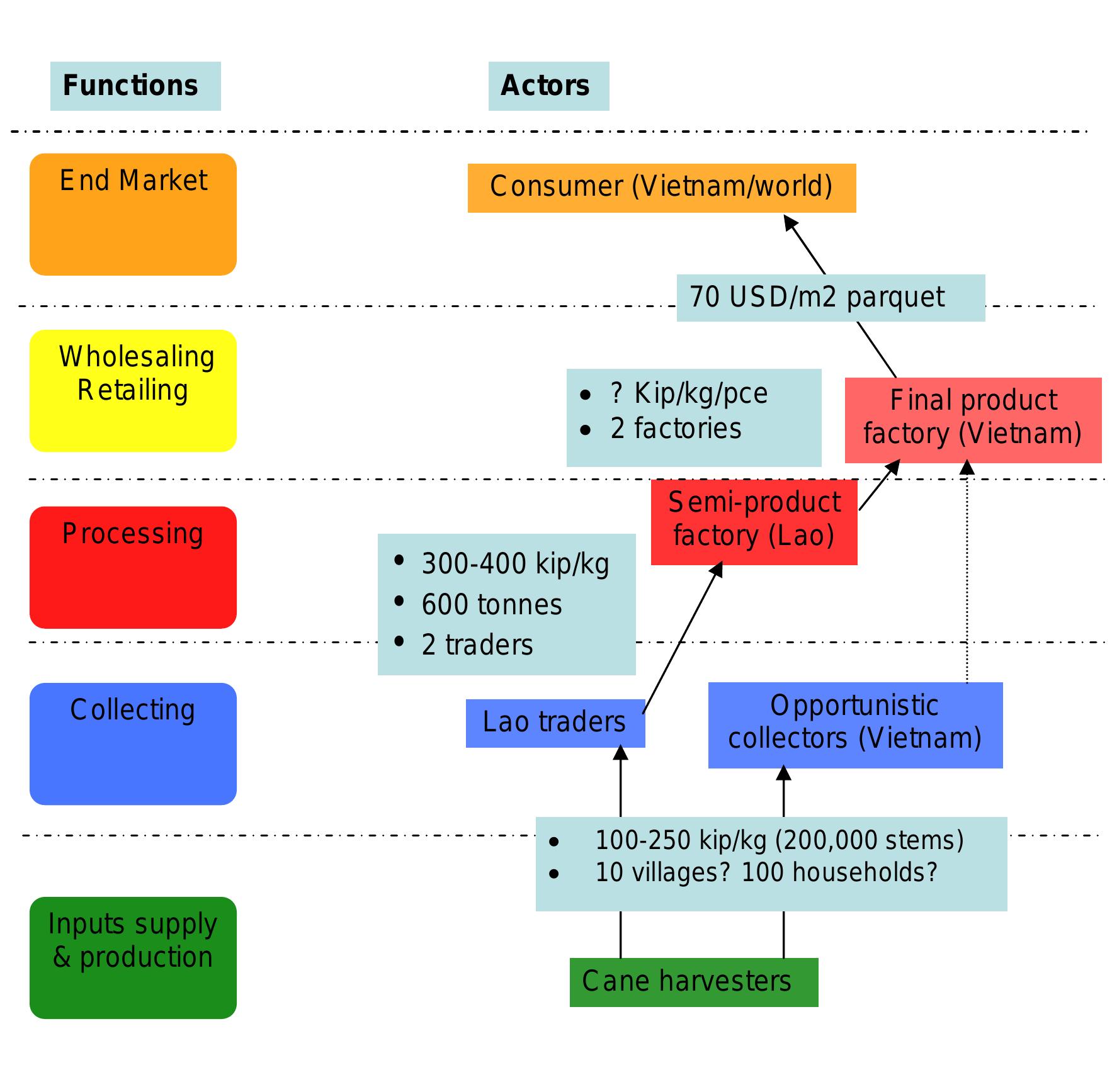 Figure 13 - Houaphanh Bamboo Value Chain Analysis