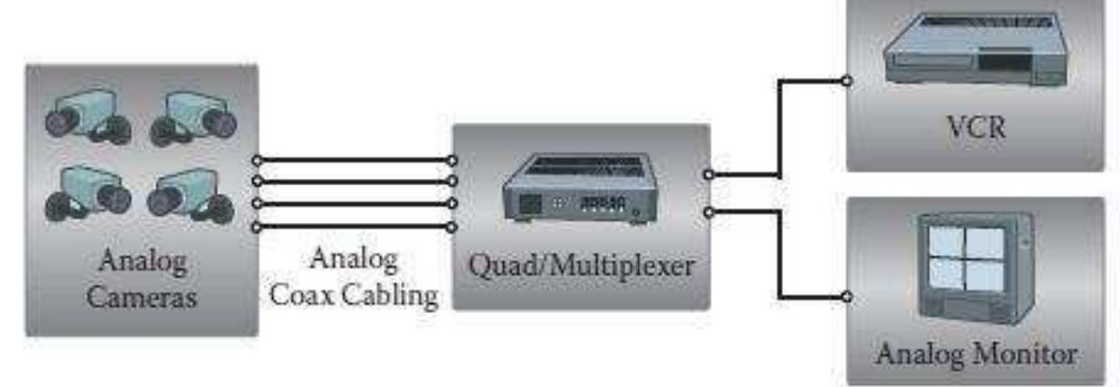 Showing a classical analog video surveillance system network