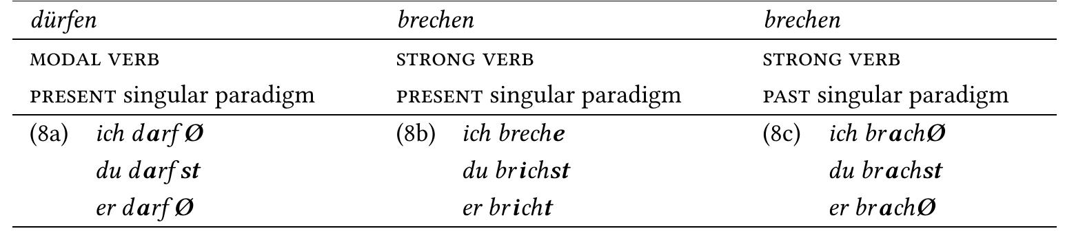 As (7) shows, the verb root could exist in all three