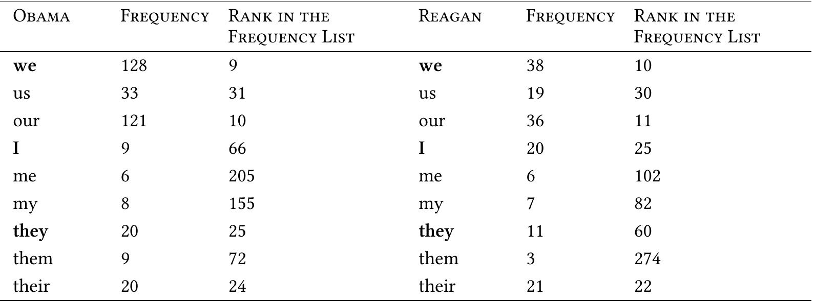Use of personal and possessive pronouns in obama’s and