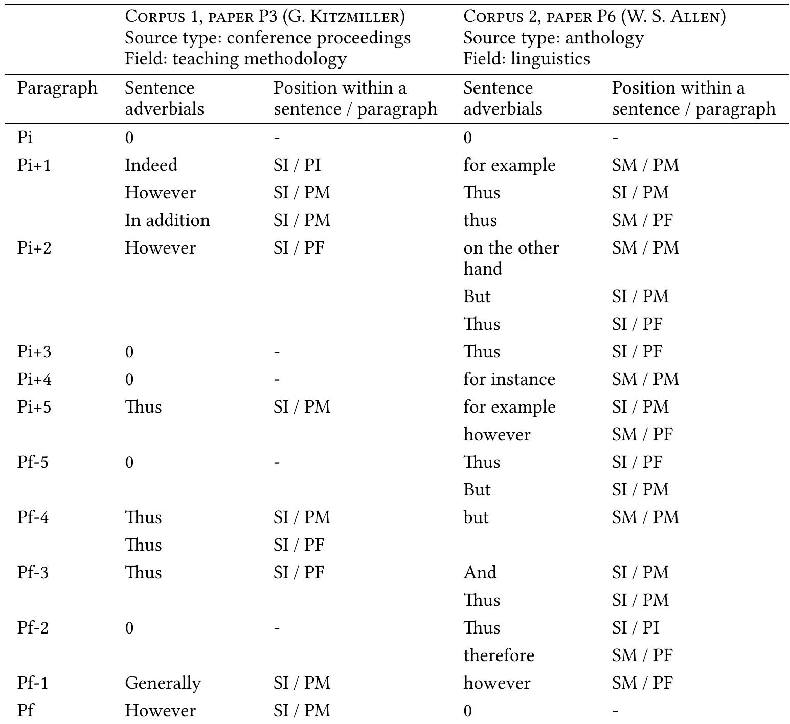Distribution of sentence adverbials in academic papers