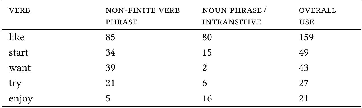 Verbs with non-finite complementation’ since the verb like