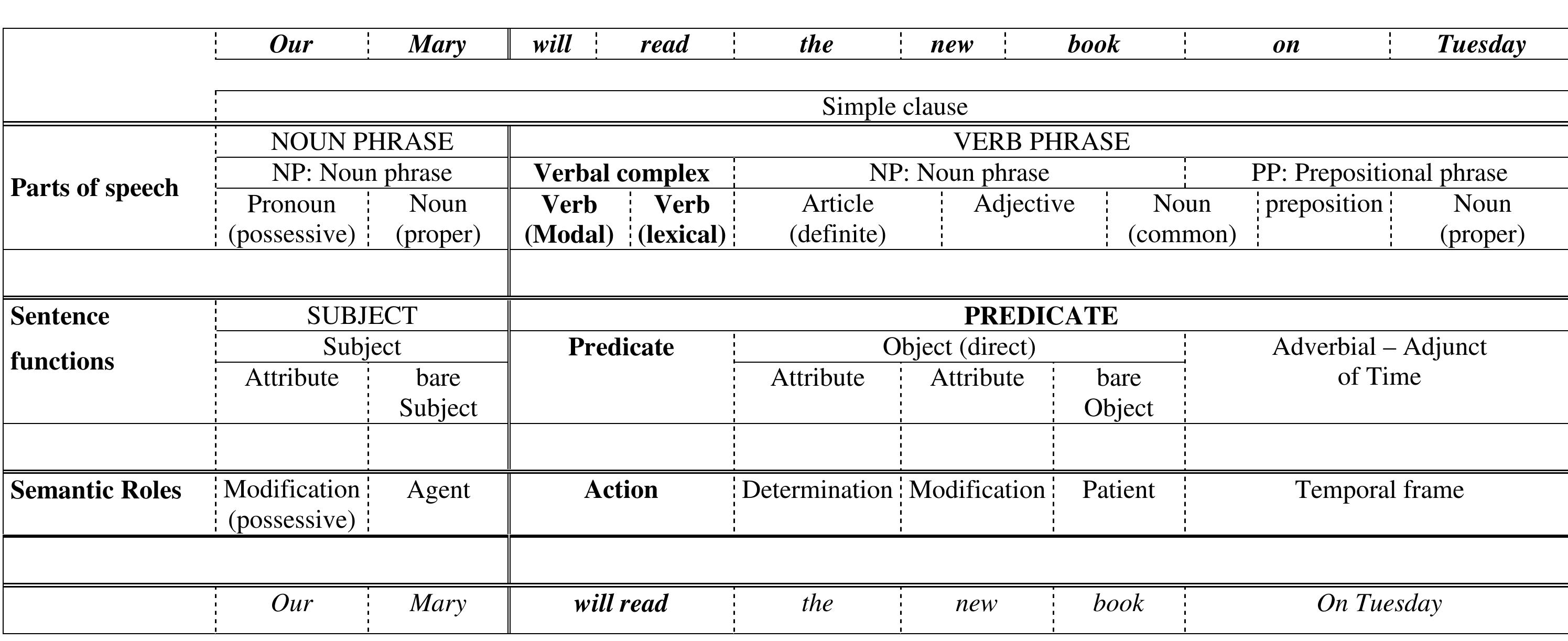 Table 14 - English syntax: Syllabi, Examples and Exercises