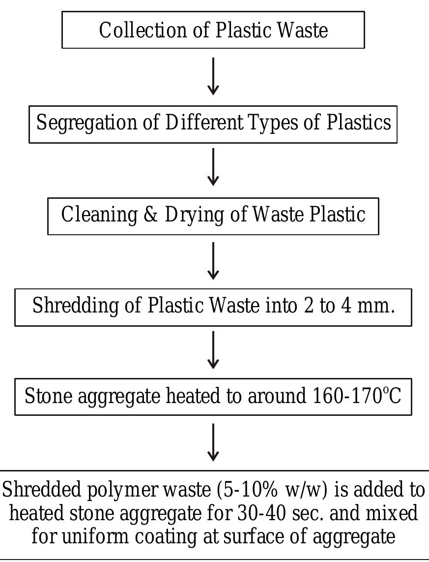 Figure 1 - UTILIZATION OF WASTE PLASTIC IN ASPHALTING OF
