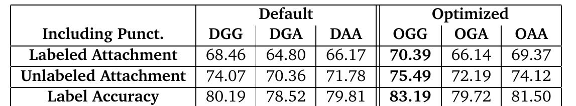 Labeled and unlabeled attachment score, and label accuracy