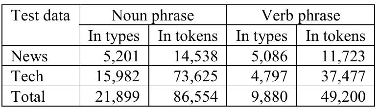 target phrase types and tokens for the experiment.