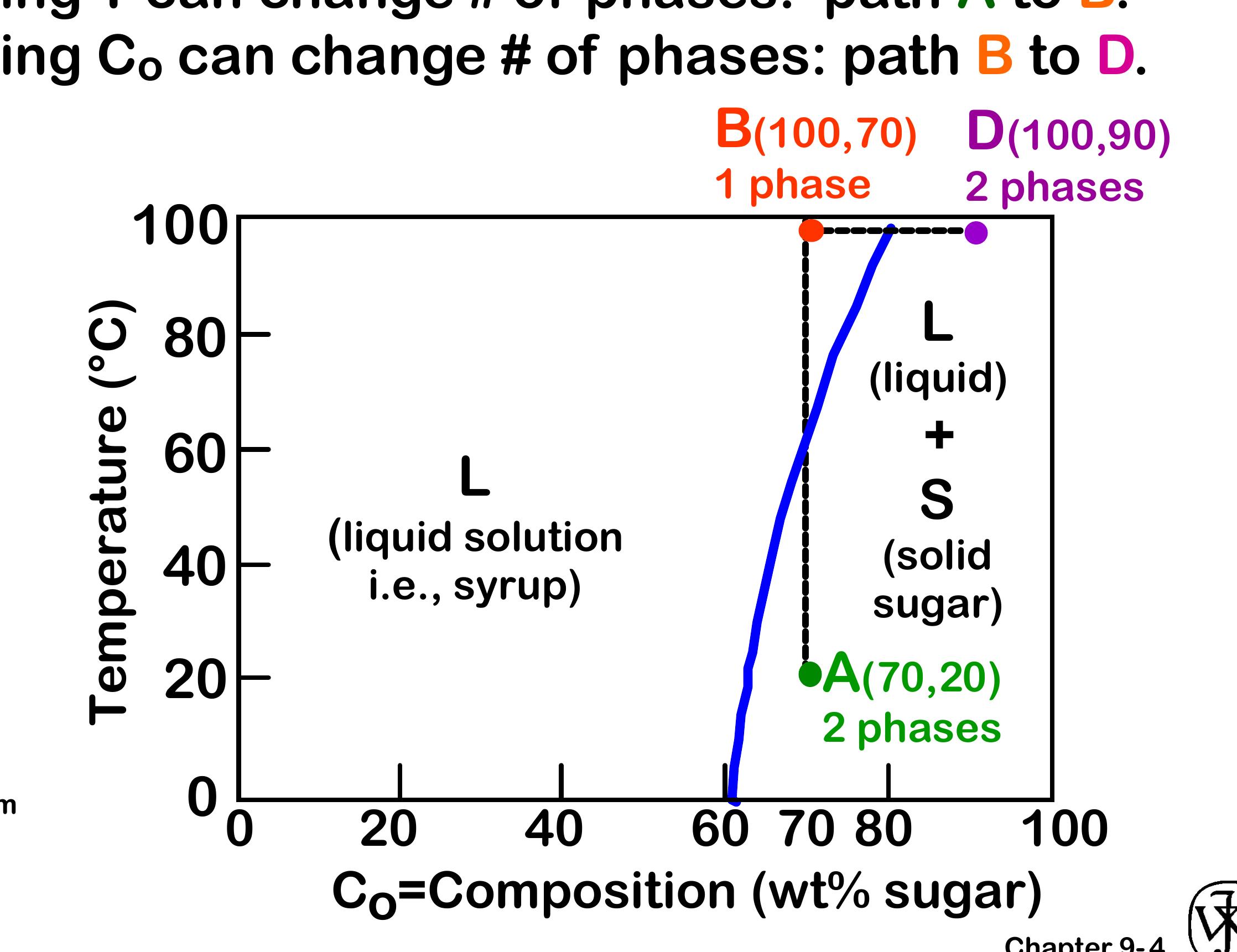 Figure 3 - Phase Diagrams