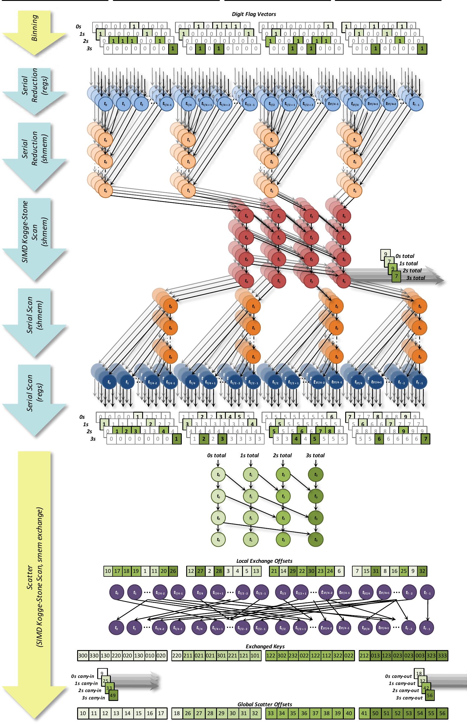 Figure 6 - Revisiting sorting for GPGPU stream architectures
