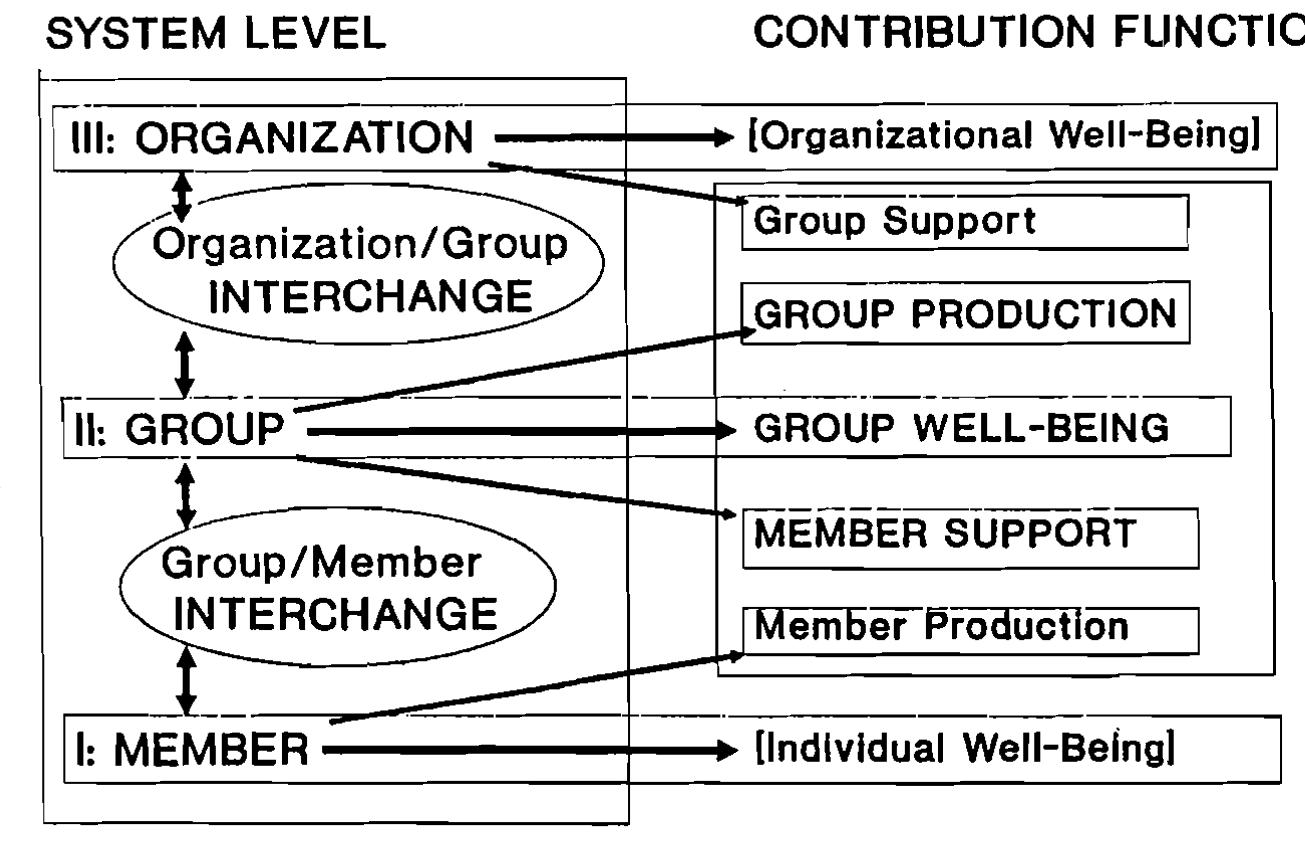 , system levels, interchanges, and functions