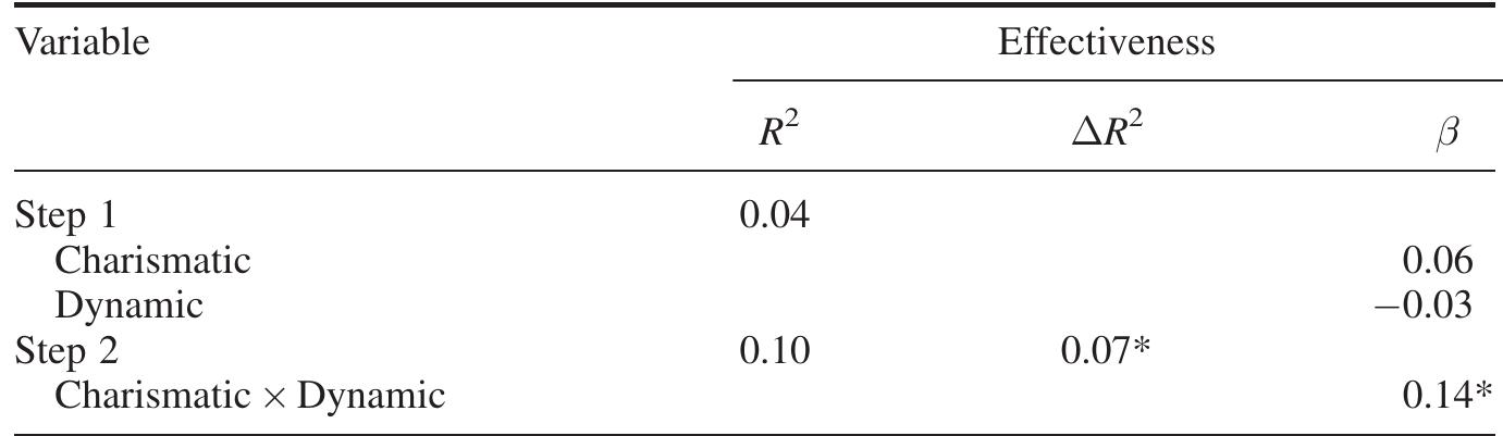 Results of moderated regression analysis for charismatic