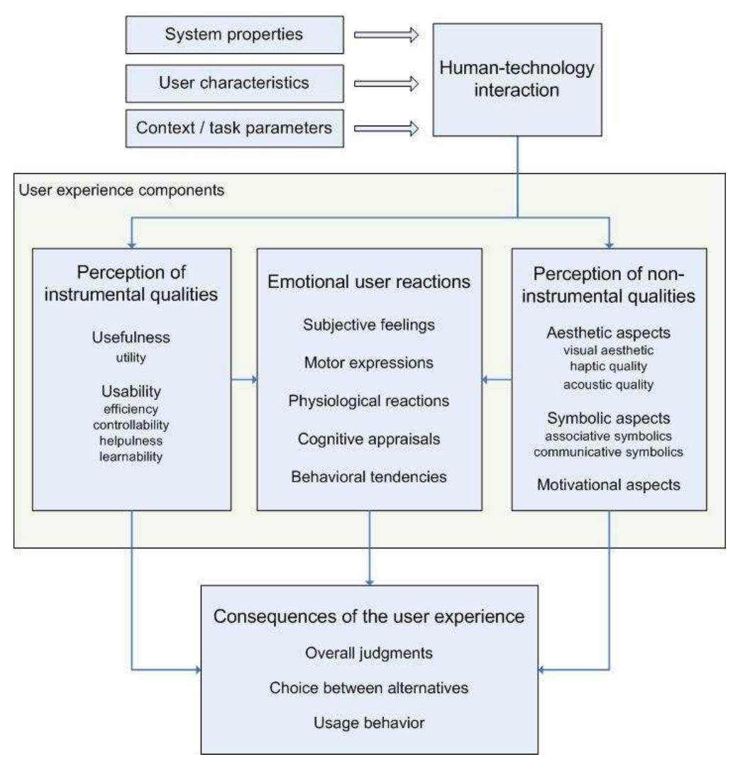 Figure 7 - The hedonic/pragmatic model of user experience