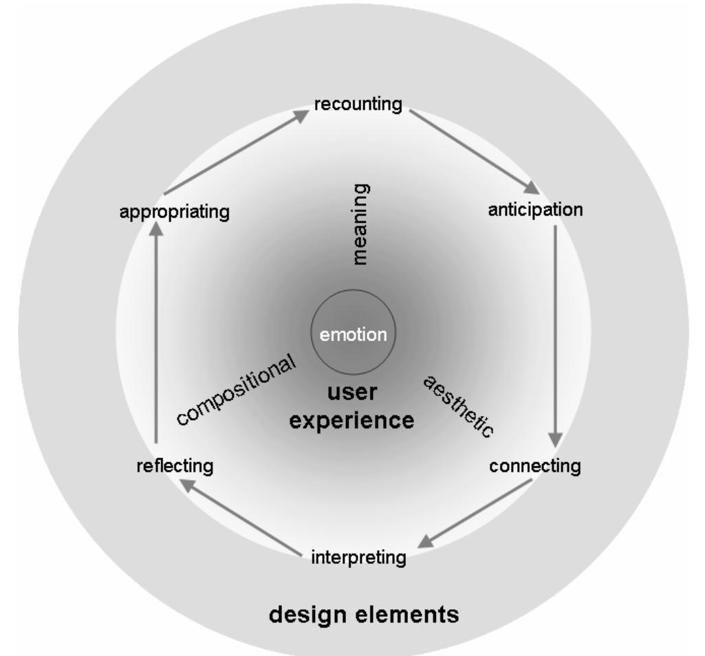 Figure 17 - from The hedonic/pragmatic model of user