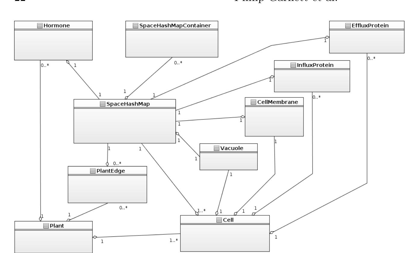 Implementation level platform model class diagram of the