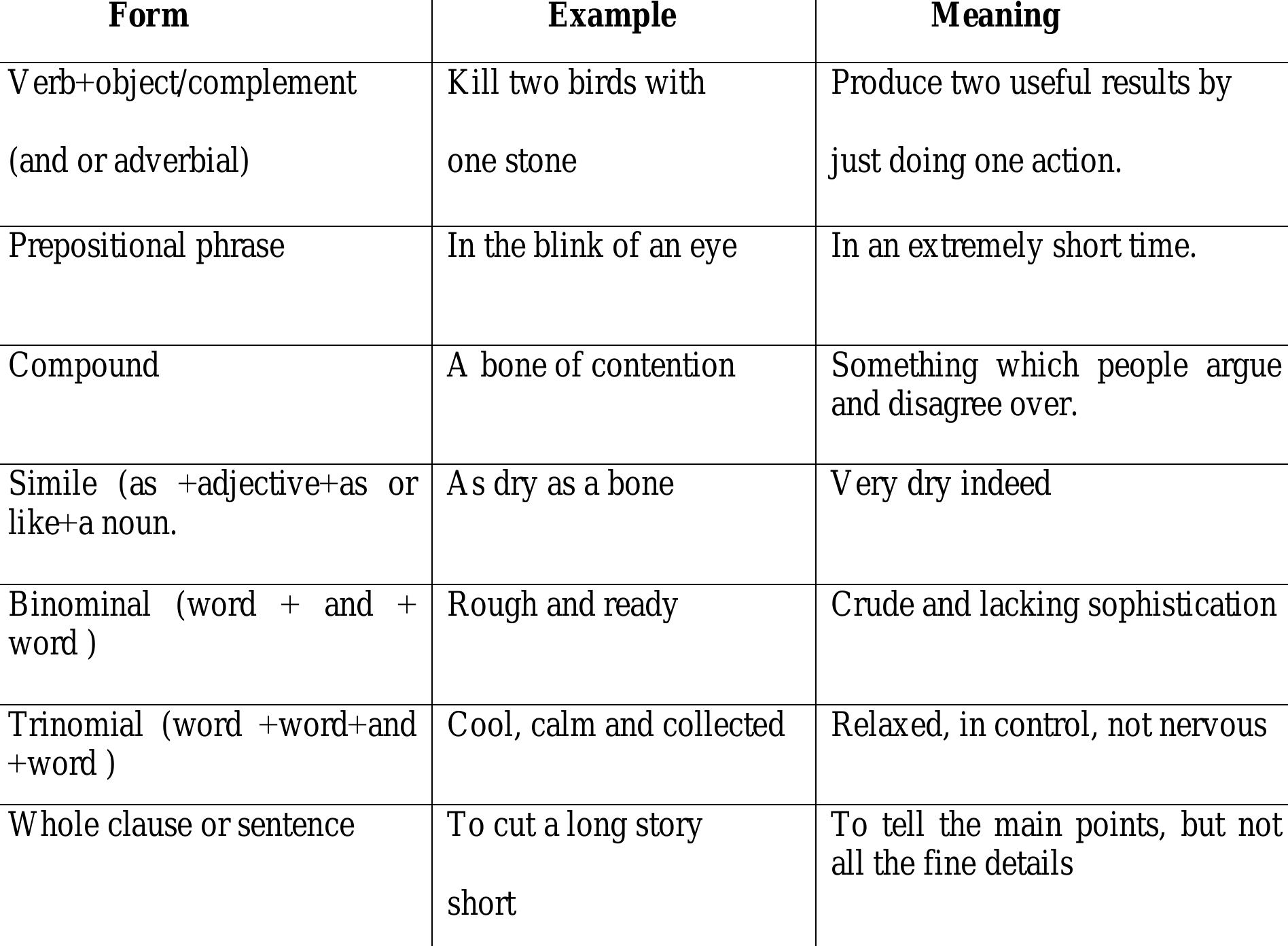 Different types of english idioms (mccarthy and o’ dell,