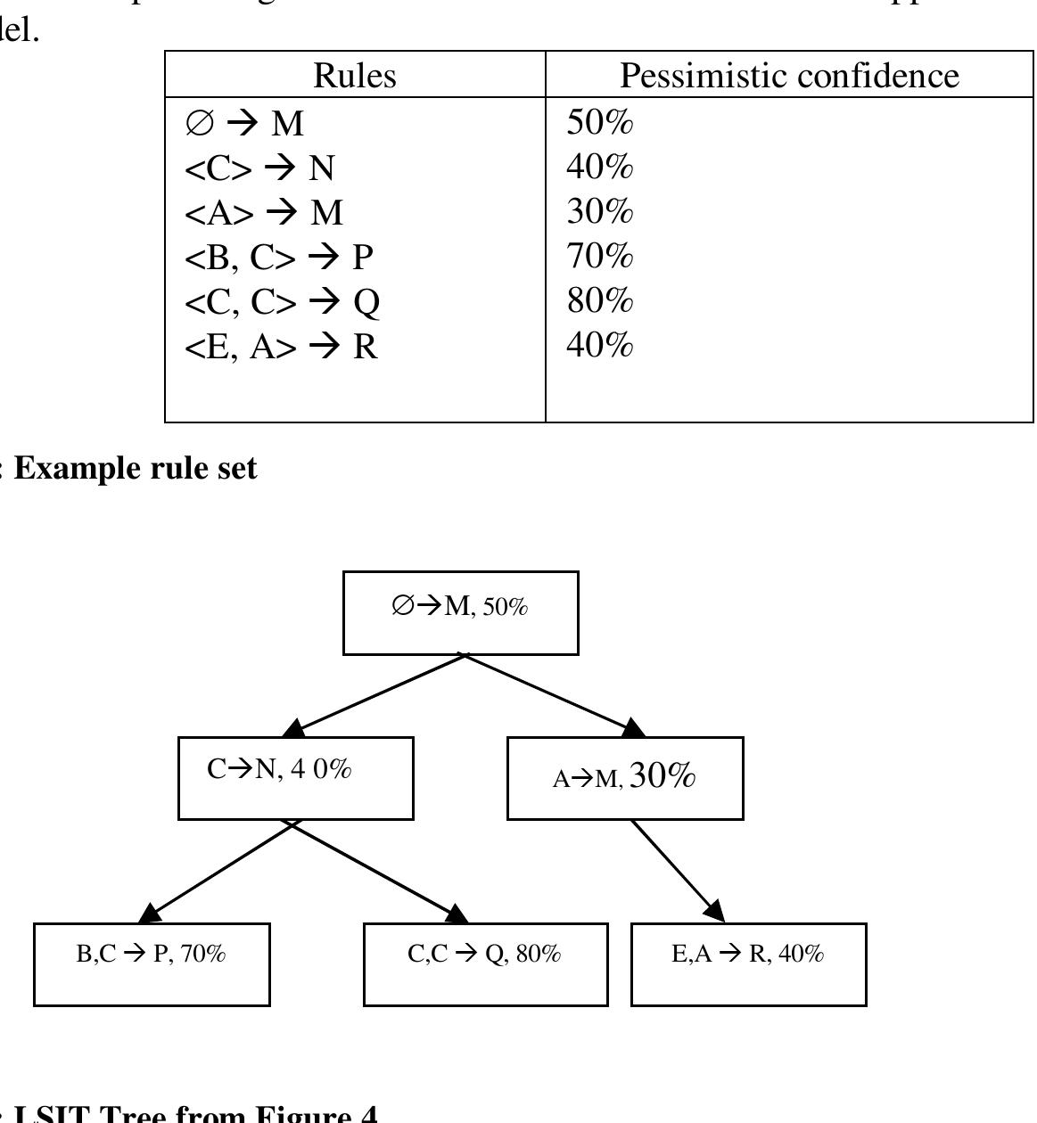 An important property of the lsit tree is that some nodes
