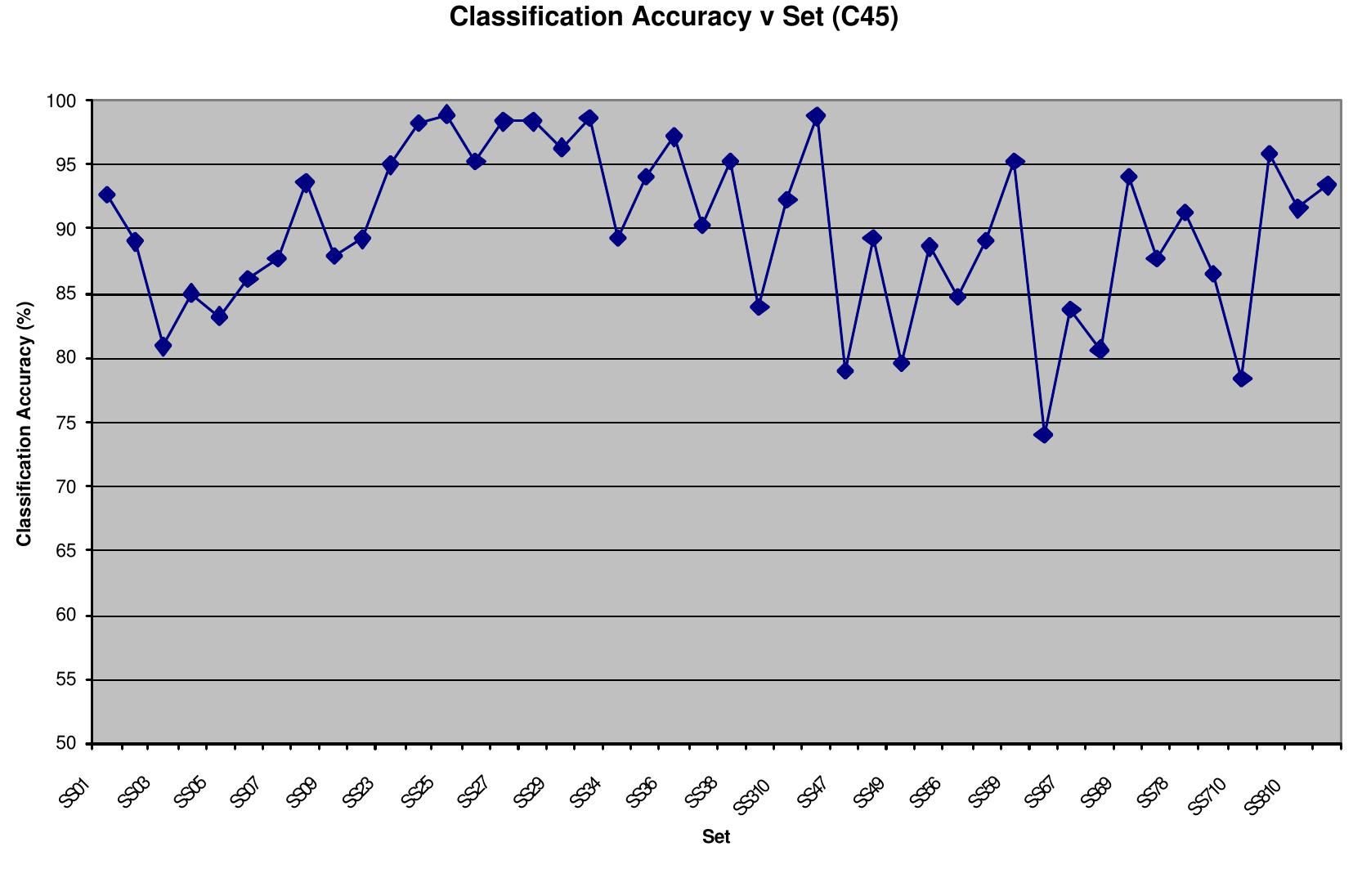 Graph 4- classification accuracy as a function of set (c4.5)