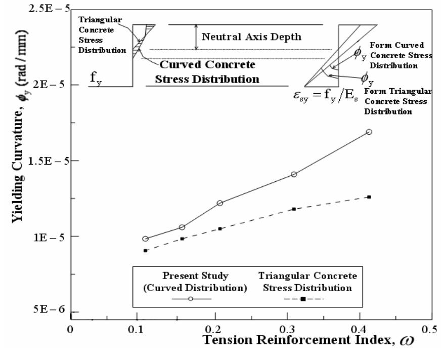 Figure 7 - Plastic hinge rotation capacity of reinforced