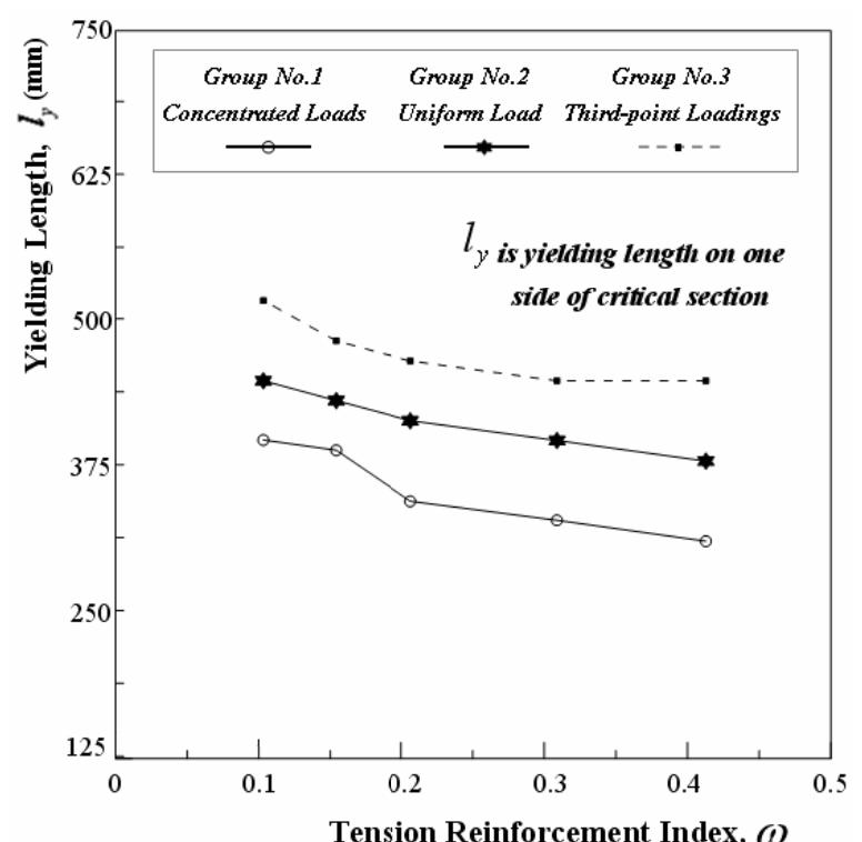 Influence of different loading types on the plastic rotation