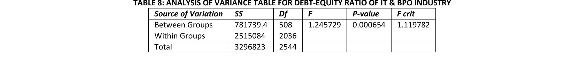 Analysis of variance table for debt-equity ratio of it & bpo