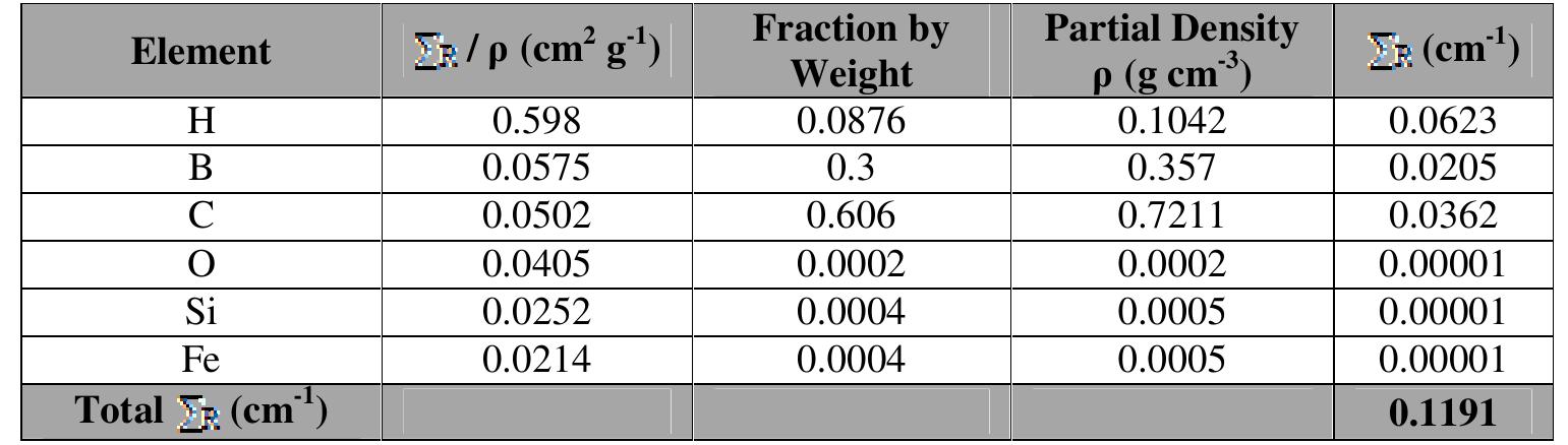 Table 8 - Calculation of Fast Neutron Removal Cross-Sections