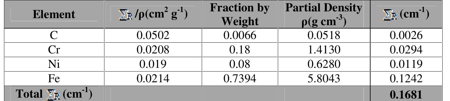 Table 17 Calculation Of Fast Neutron Removal