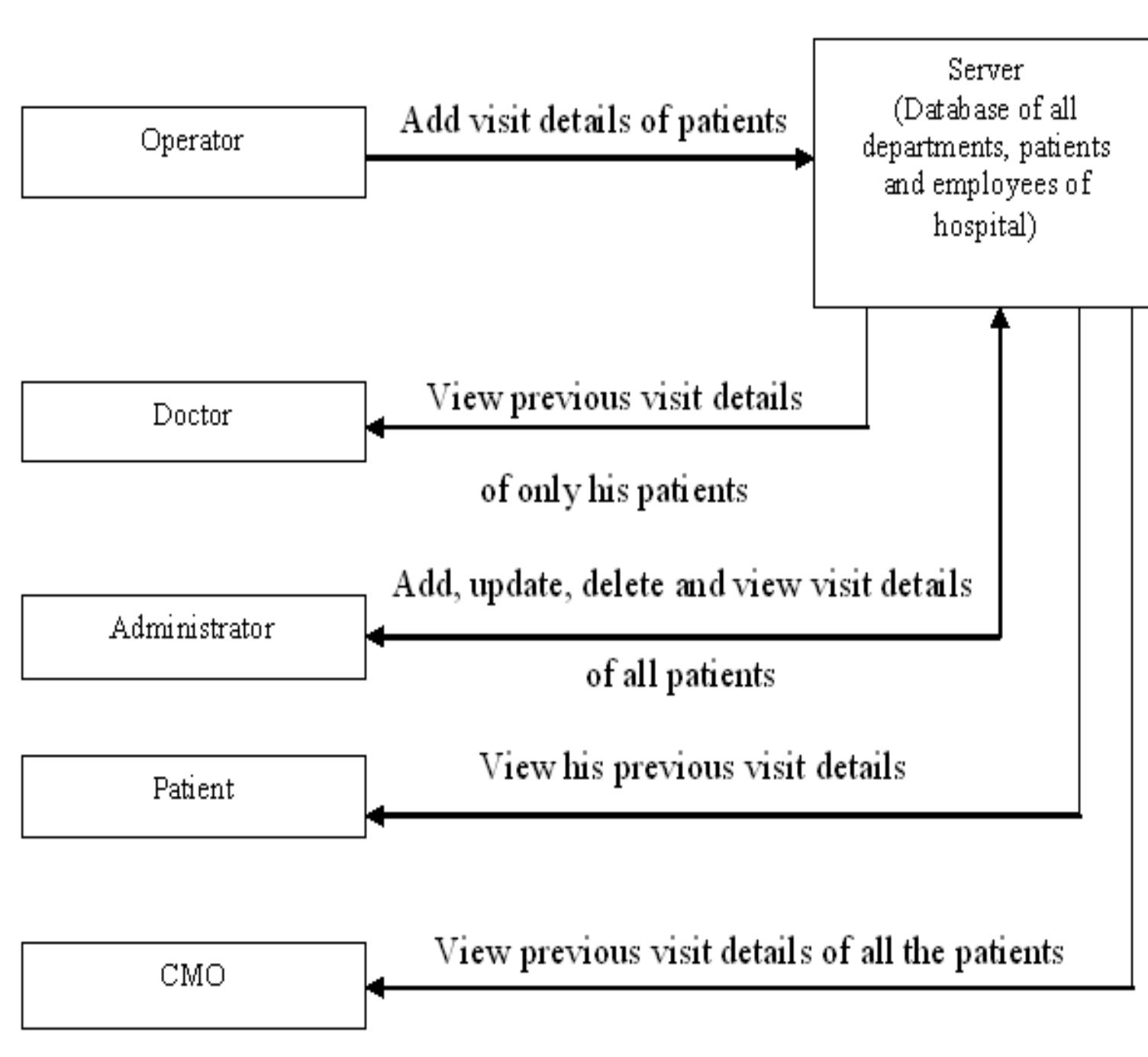 Following figure shows the block diagram of the project: