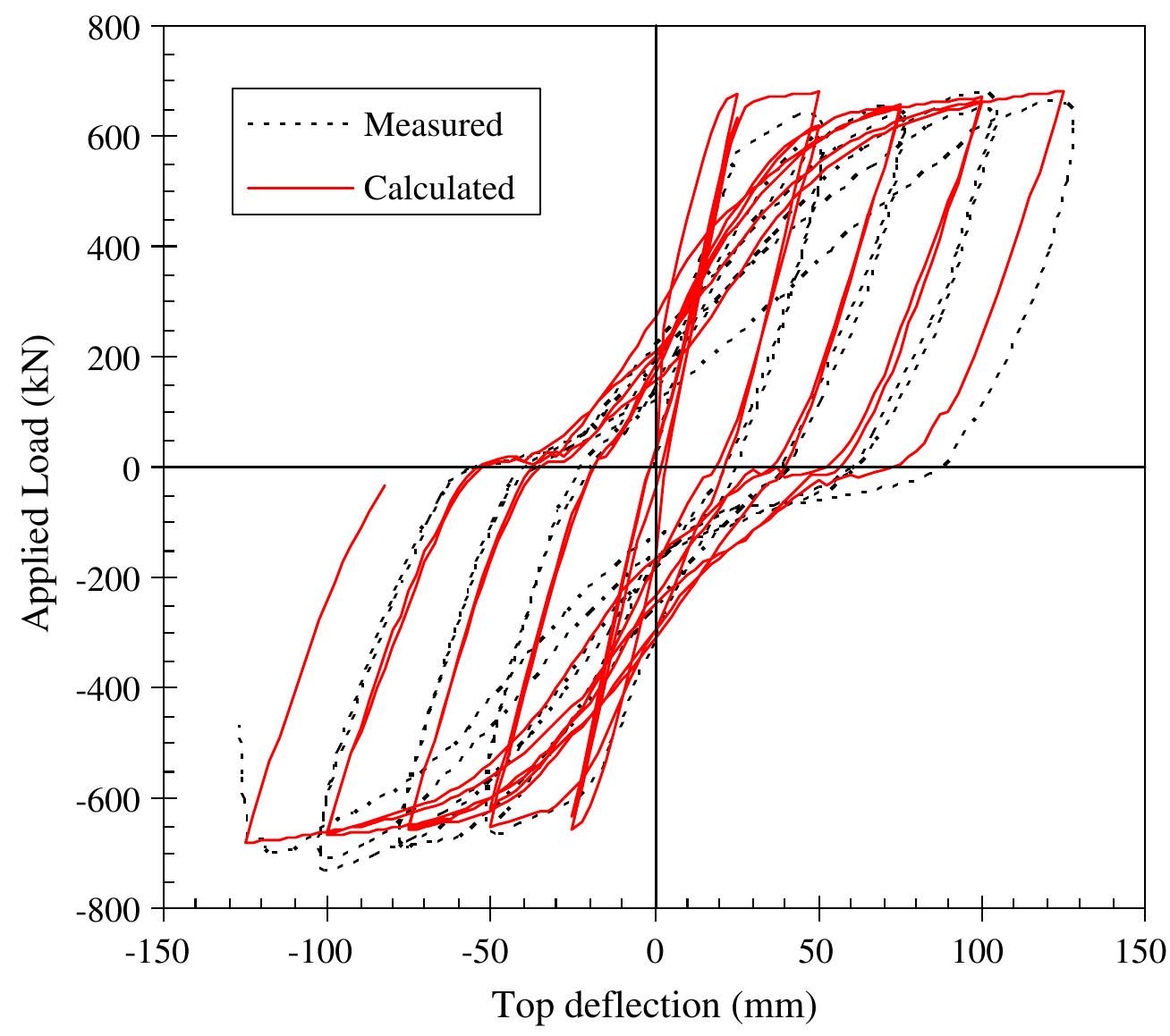 Load-deflection curve for shear wall b2. fig. 14. calculated