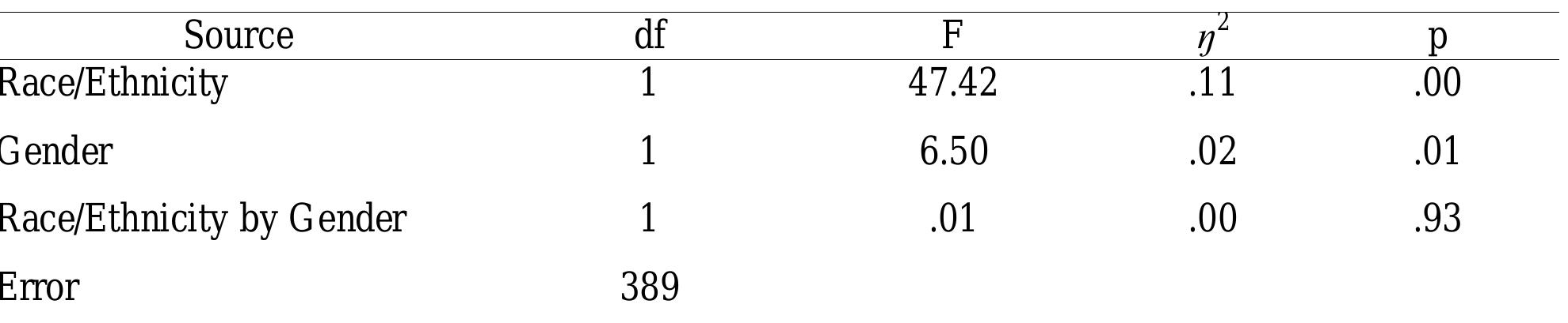 Factor iv: analysis of variance feelings of acceptance