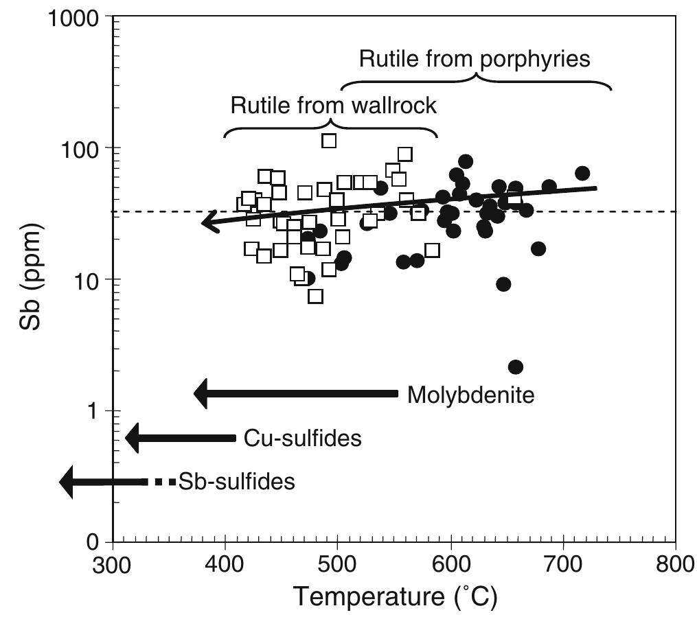 Sb content versus formation temperature of rutile from the