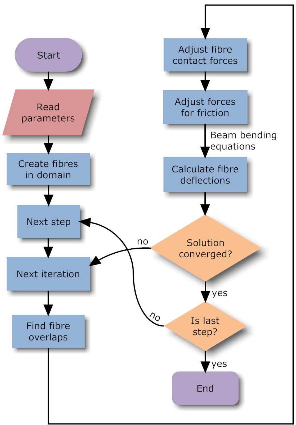 6: tow model program flowchart ing subsections. good