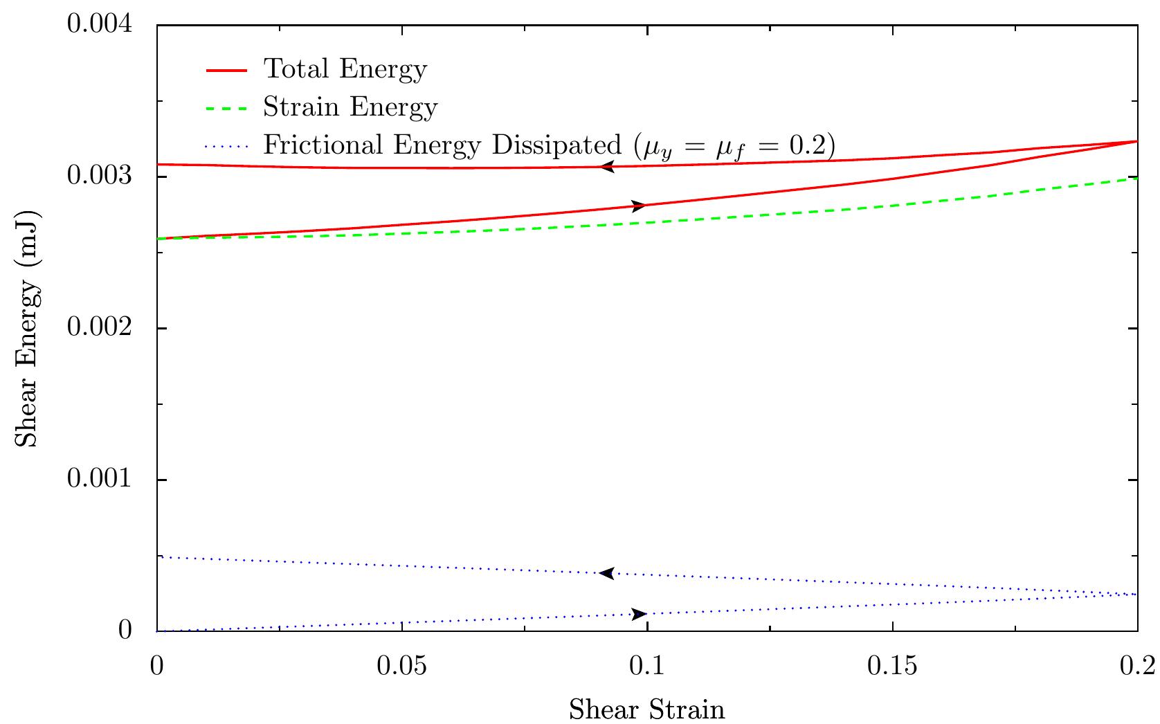 42: energy vs. shear strain, arrows indicating loading and